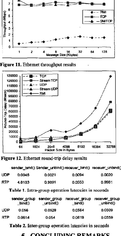 Table 1 From A Jinijava Based Streaming Framework For Group Communication Semantic Scholar