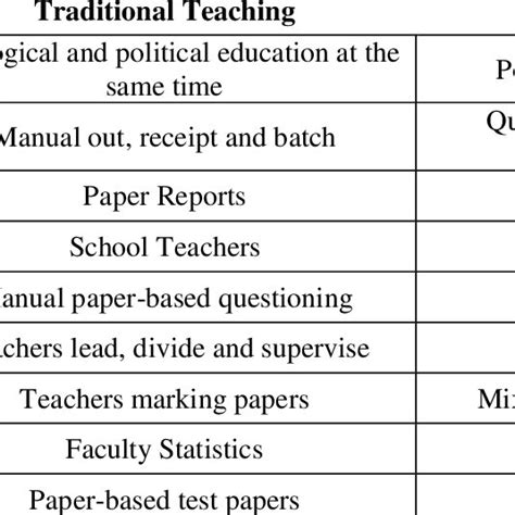 Comparison Of The Traditional Teaching Model And Spoc Hybrid Model Download Scientific Diagram
