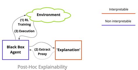 Illustration For Explainable Rl Approaches Dashed Lines Represent Download Scientific Diagram