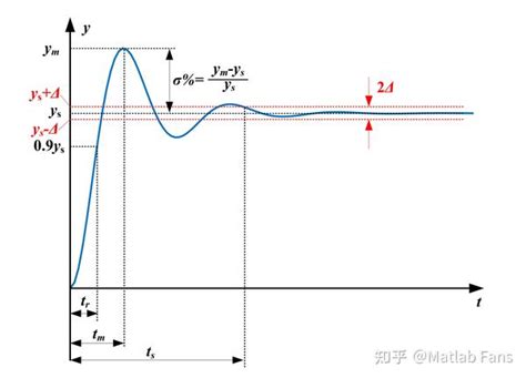 Matlab求解阶跃响应性能指标 知乎