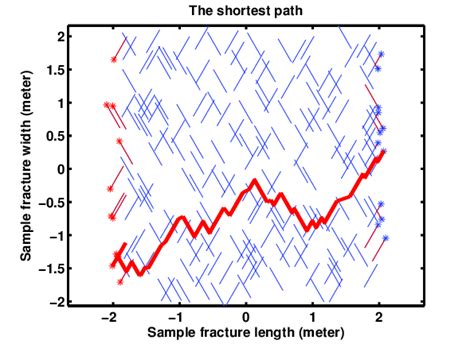 The Hydraulic Fracture Of The Discrete Fracture Network Download