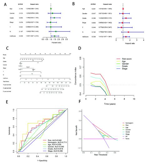 Independent Prognostic Analysis Of CRL Risk Scores And Clinical Download Scientific Diagram