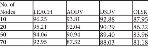 Throughput Of Leach Aodv Dsdv And Olsr Download Table