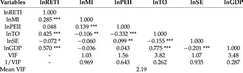 Matrices Of Correlations And Variance Inflation Factor Statistics