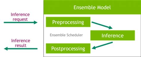 Accelerating Inference With Nvidia Triton Inference Server And Nvidia Dali Nvidia Technical Blog