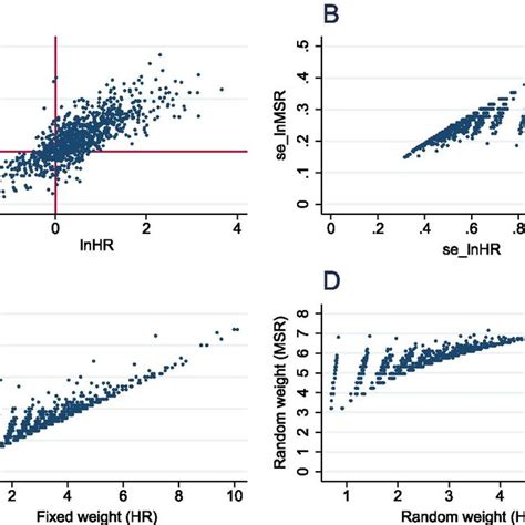 Head To Head Comparison Of Hr And Msr Based Summary Statistics