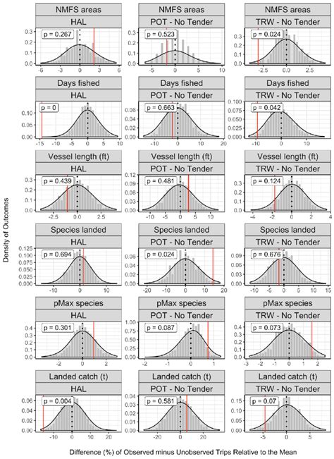Example Of Results From Permutation Tests Depicting Percent Download Scientific Diagram