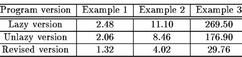 Shows The Execution Times Of Solving The Three Examples By Using Download Table