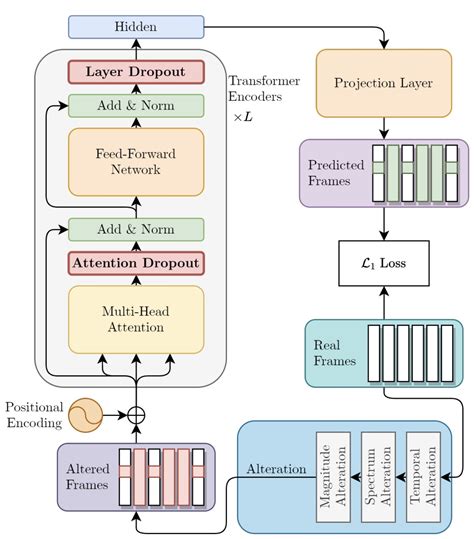 Dropout Regularization For Self Supervised Learning Of Transformer