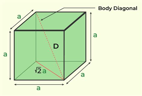 Diagonal Of A Cube Formula Geeksforgeeks