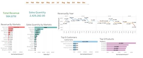 Github Ashwin15savage Dataanalysis Projects