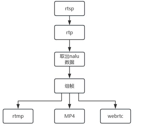 ZLMediaKit的转流流程 一 zmediakit CSDN博客
