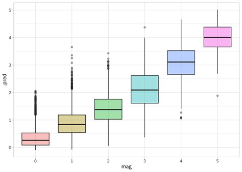 Predict The Magnitude Of Tidytuesday Tornadoes With Effect Encoding And Xgboost Julia Silge