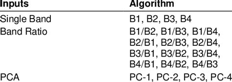 Single And Spectral Transformation Bands Download Scientific Diagram