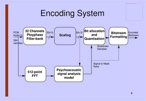 Ppt Hardware Implementation Of An Mpeg 1 Layer 1 Audio Encoder