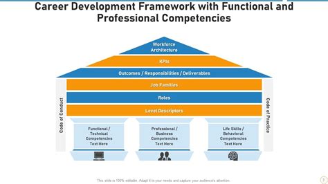 Career Framework Powerpoint Ppt Template Bundles Presentation Graphics Presentation