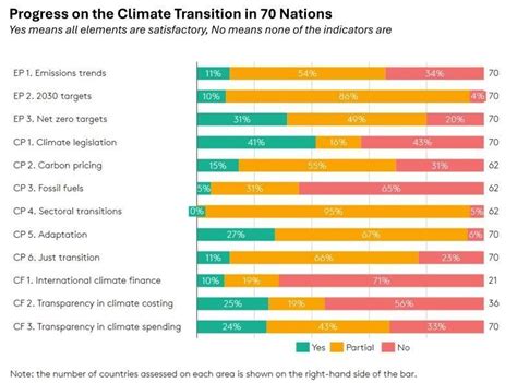 Climate Transition Decarbonization Netzero Emissions Nations Ndcs Cop30 Climateresearch