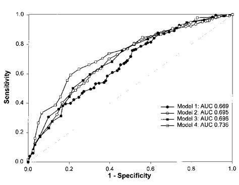 Receiver Operator Characteristic Curves For The Whole Group Of 370 Download Scientific Diagram