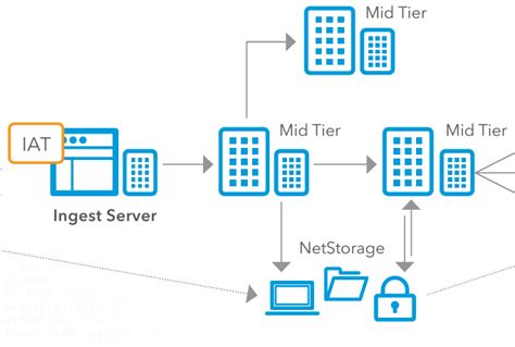 Edge Computing For Low Latency Live Streaming Services Akamai
