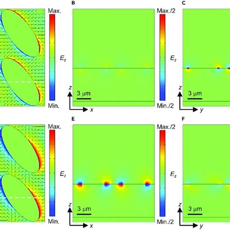 The Electric Field Distributions E Z For The Graphene Based Metasurface Download Scientific