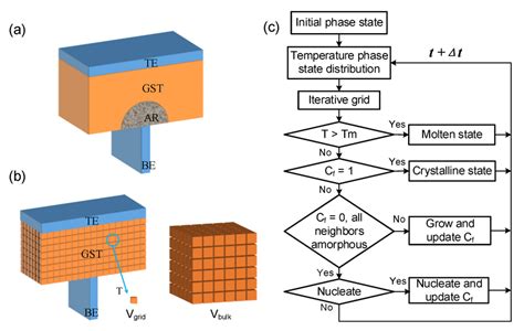A Pcm Of The Mushroom Structure Te And Be Stand For Top Electrode