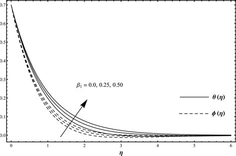 Temperature Distribution Function θ η And Concentration Distribution Download Scientific