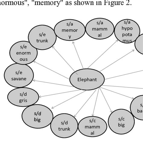 Semantic Network Of Elephant Among Monolingual French Subjects Download Scientific Diagram
