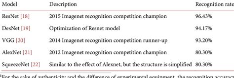 Introduction Of Five Pre Trained Models Download Scientific Diagram
