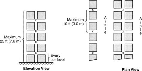 Exposed Nonencapsulated Class I Class II Class III Or Class IV Commodities UpCodes