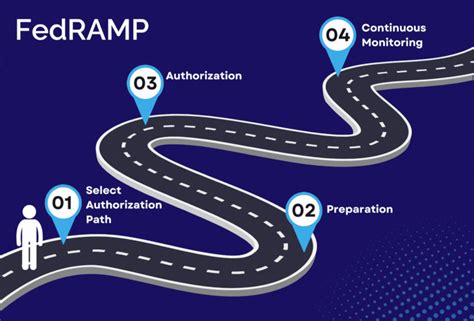 Karthik Subramanian On Linkedin Fedramp