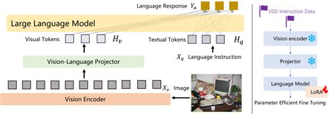 论文审查 Llava Vsd Large Language And Vision Assistant For Visual Spatial Description