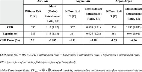 exit temperature and entrainment ratio experiment and cfd comparison