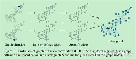 13 Diffusion Improves Graph Learning 知乎