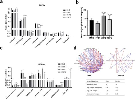 Sex Differences In Scfas Mcfas In Colon Contents In Rats A Scfas In Download Scientific