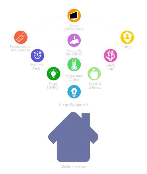 Building Automation Ba Basics