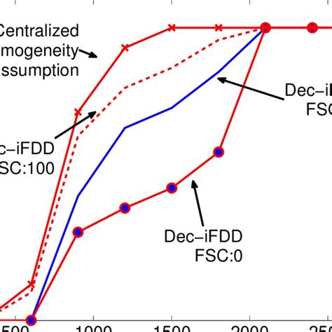 Comparison Of Centralized Approach Versus Decentralized Approaches With