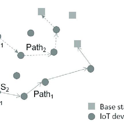 Example Of An IoT Network Download Scientific Diagram