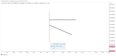 OANDA NAS USD Chart Image By ICT VIPER TradingView
