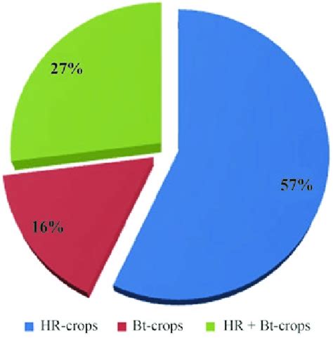 2 Percentage Global Area Under Genetically Modified Crop Cultivation