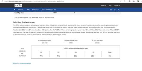 Pressure Fear Of Errors Likely Causes Of 77 Rate Of Section 101 Rejections In Usptos Ai