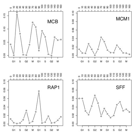 Normalized Variable Importance Measures For Mcb Mcm1 Rap1 And Sff