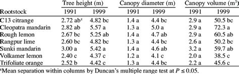Tree Height Canopy Diameter And Canopy Volume In 1991 And 1999 Of
