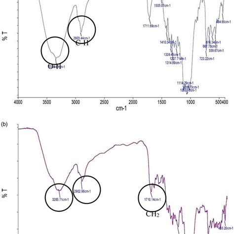 Ftir Spectra Of Uncoated Fabric Compared With Fabric Coated With Mofs