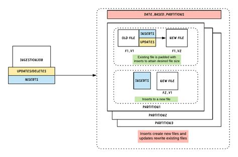 building a large scale transactional data lake at uber using apache