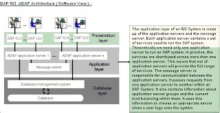 SAP ABAP Tutorial SAP R ABAP Architecture