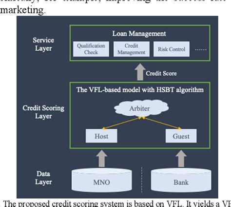 Figure 1 From A Methodology Of Trusted Data Sharing Across Telecom And Finance Sector Under