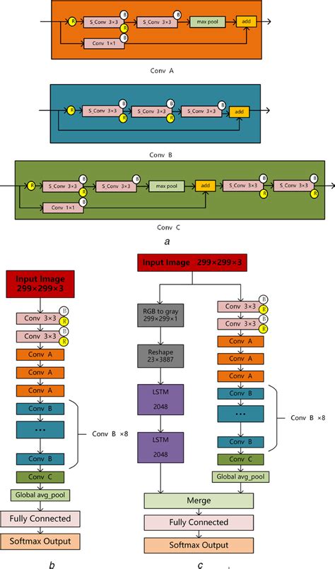 Architecture Of Proposed Network A Some Blocks Of Xception B