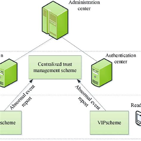 Hierarchical Trust Management Framework Download Scientific Diagram