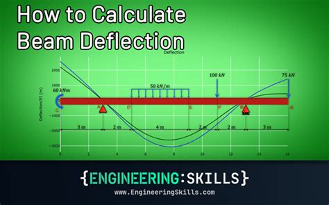 Maximum Deflection Of A Simply Supported Beam With Total Uniformly