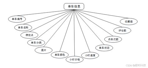 计算机毕业设计springboot共享单车管理系统 基于spring boot的共享自行车运营管理平台开发 spring boot架构下的共享